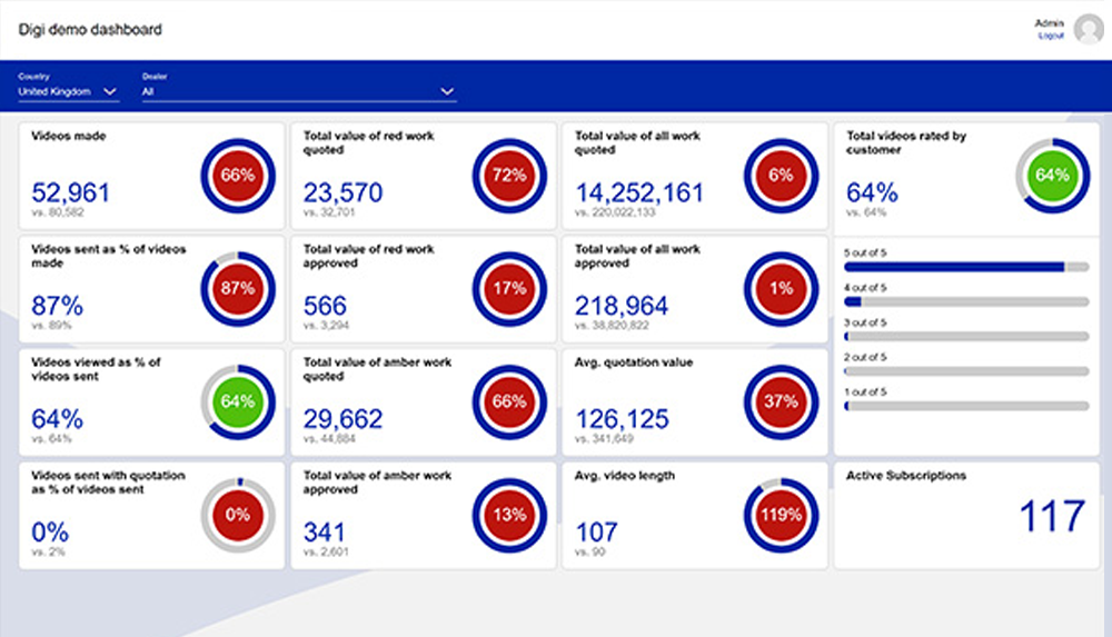 KPI | Performance Dashboards