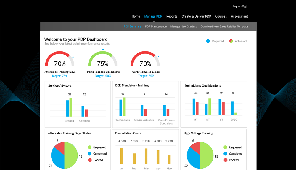 KPI | Performance Dashboards